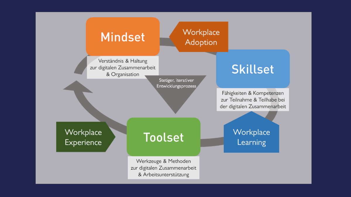 SHIFT/Work: Von Toolset, Mindset & Skillset zu Workplace Experience ...